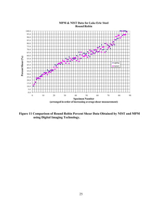 Percent shear area determination in charpy impact testing | PDF