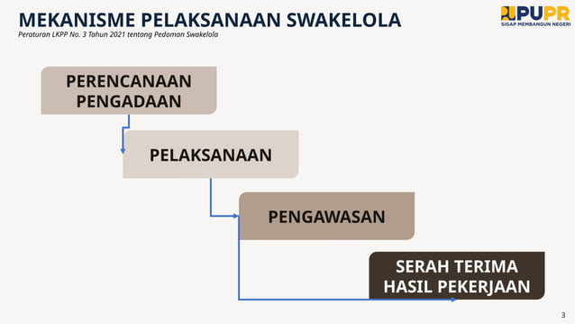 PERCEPATAN PEMBANGUNAN MELALUI SWAKELOLA.pptx