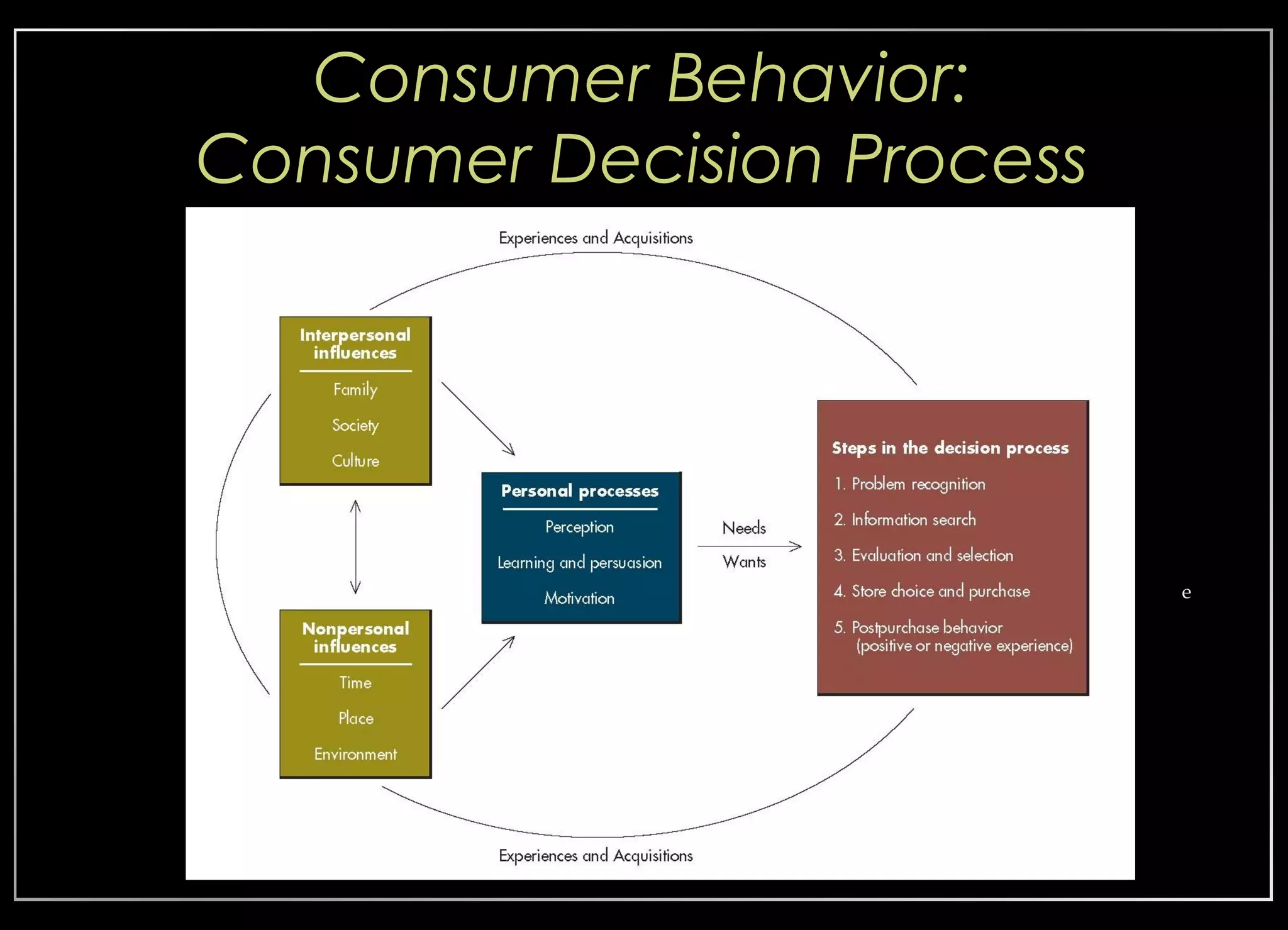 Perception on Advertisement | PPT | Marketing and Advertising | Business