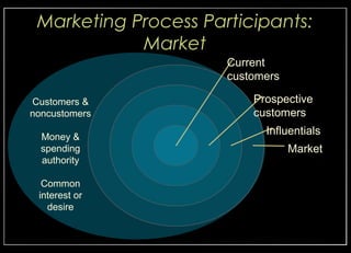 Perception on Advertisement | PPT | Marketing and Advertising | Business