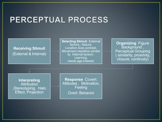 Perception in Organizational Behaviour | PPTX