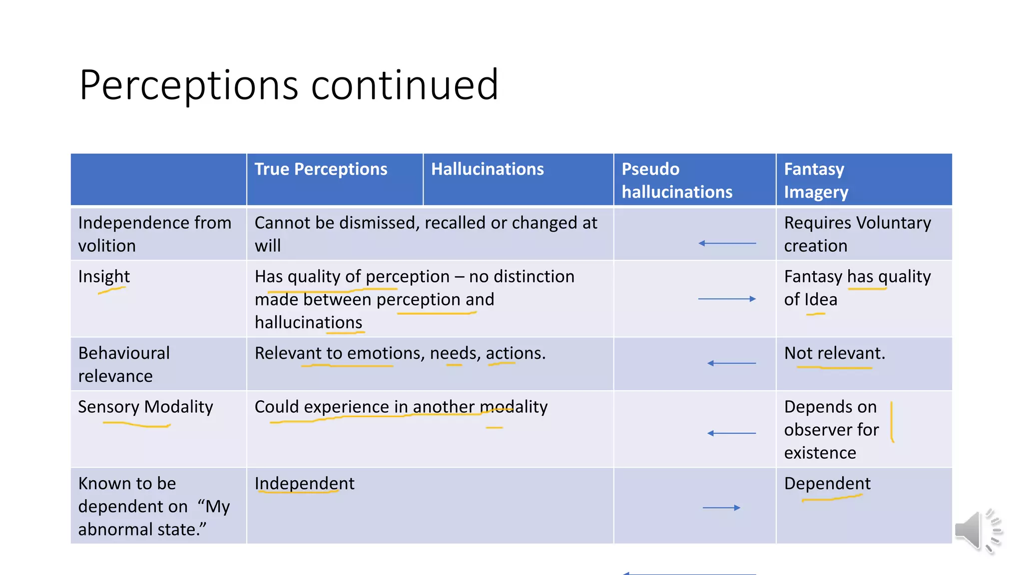 Perception and perceptual disorders | PPTX