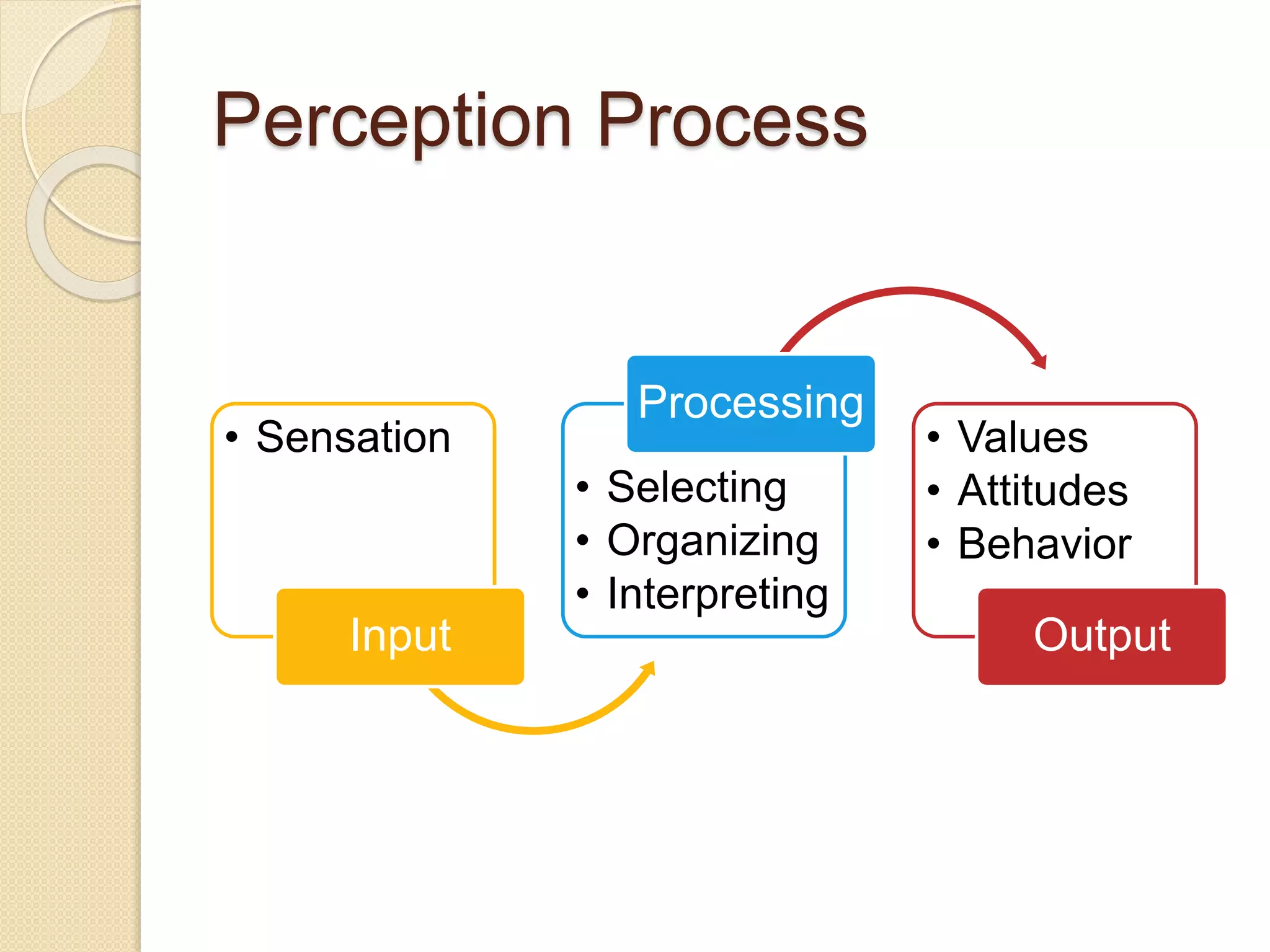 Presentation on Perception - Organisation Behavior | PPTX