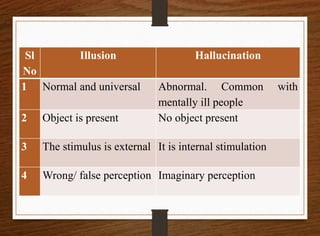 Perception- Psychology | PPTX