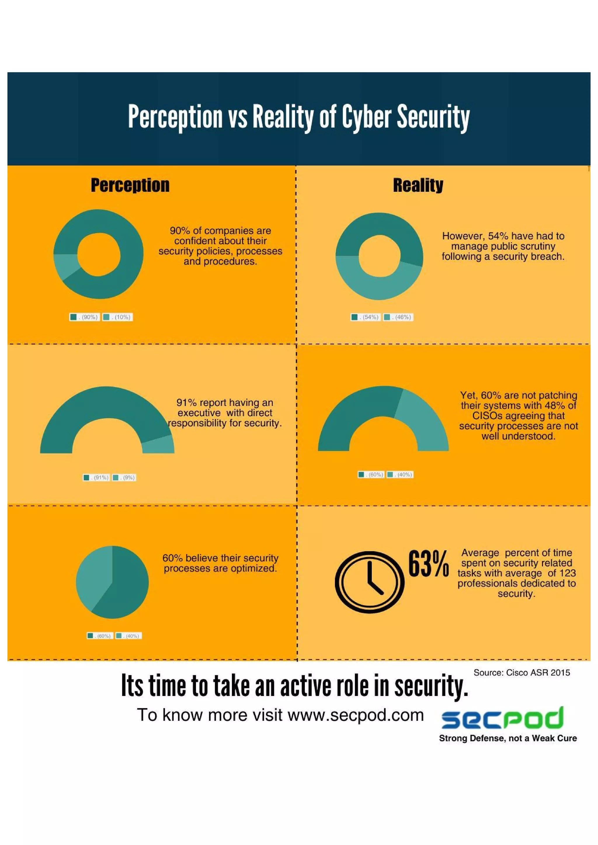 Perception vs reality of cyber security | PDF