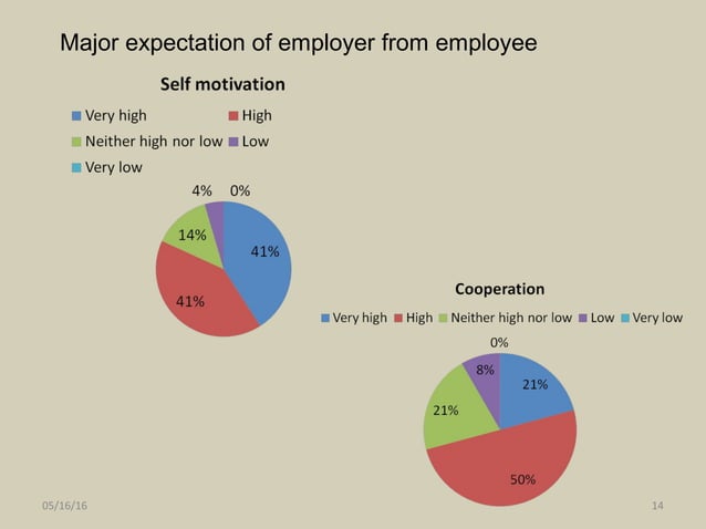 Perception Gap Between Employees & Employers {Lecture Notes} | PPT