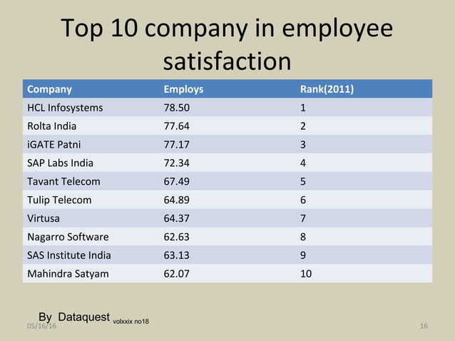 Perception Gap Between Employees & Employers {Lecture Notes} | PPT