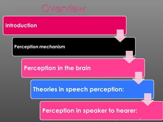 Perception of sounds | PPT