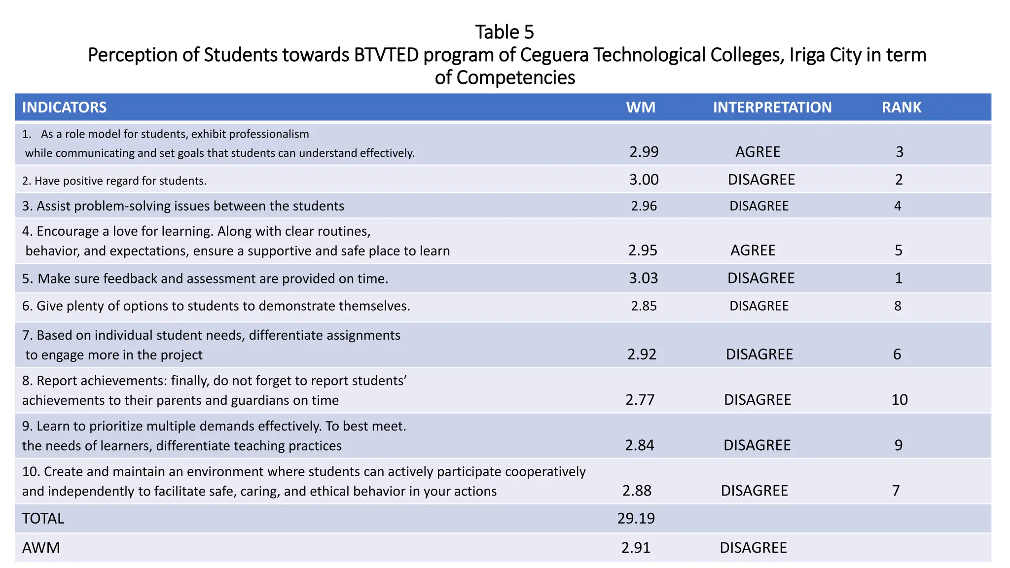 PERCEPTIONS-OF-STUDENTS-TOWARDS-BTVTED-PROGRAM-OF-CEGUERA.pptx
