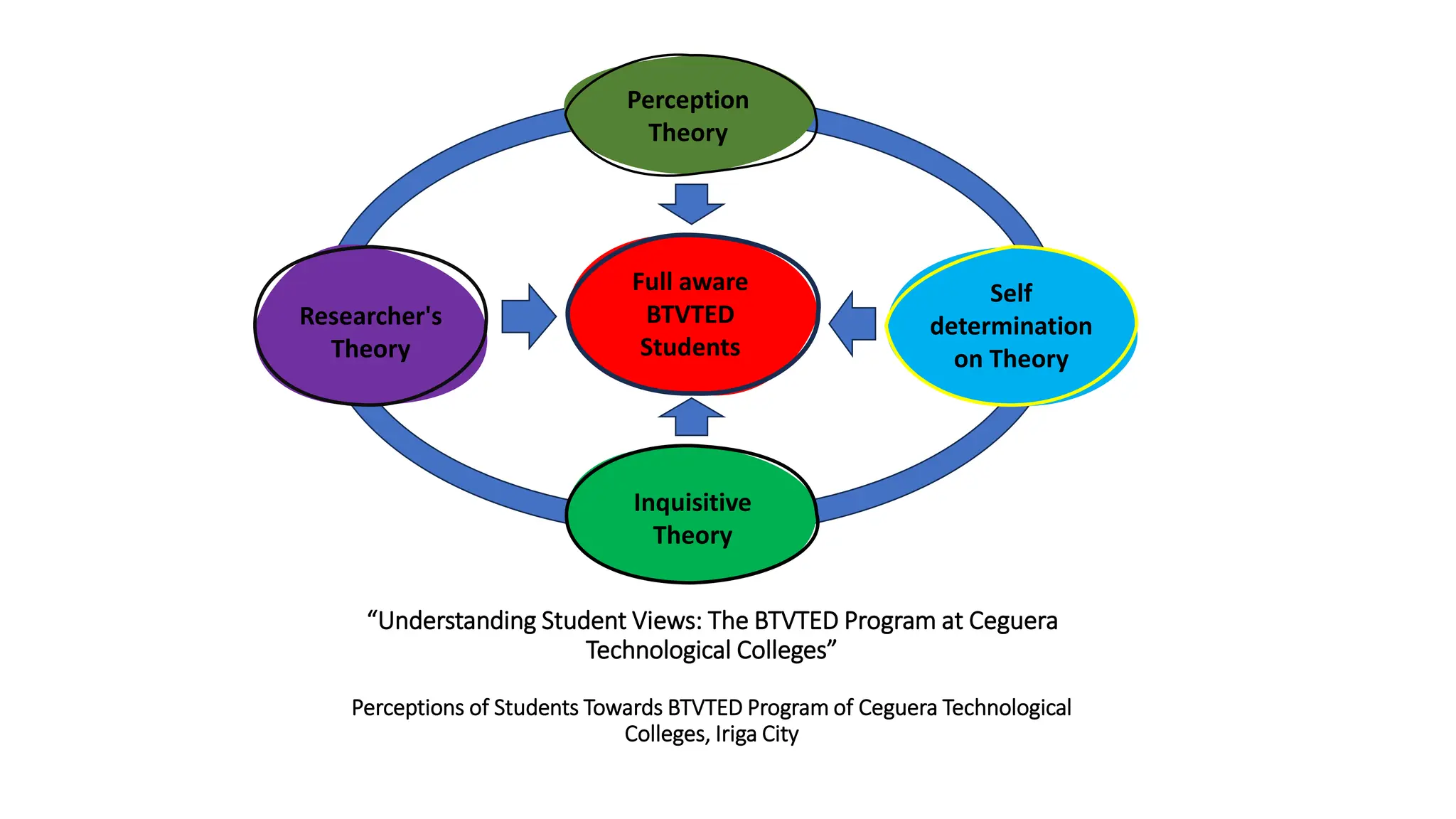 PERCEPTIONS-OF-STUDENTS-TOWARDS-BTVTED-PROGRAM-OF-CEGUERA.pptx