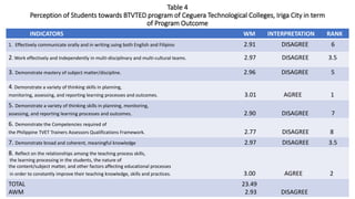 PERCEPTIONS-OF-STUDENTS-TOWARDS-BTVTED-PROGRAM-OF-CEGUERA.pptx