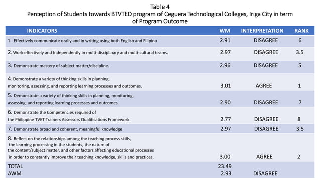 PERCEPTIONS-OF-STUDENTS-TOWARDS-BTVTED-PROGRAM-OF-CEGUERA.pptx