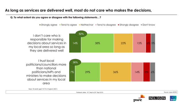 Perceptions, Reality and Devolution | PPT