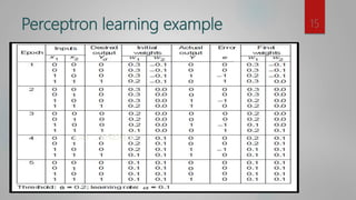 Perceptron in ANN | PPSX
