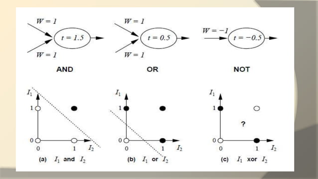 Perceptron (neural network) | PPSX