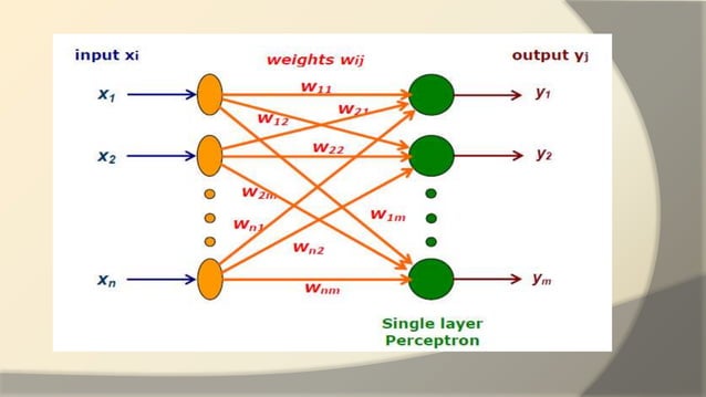 Perceptron (neural network) | PPSX