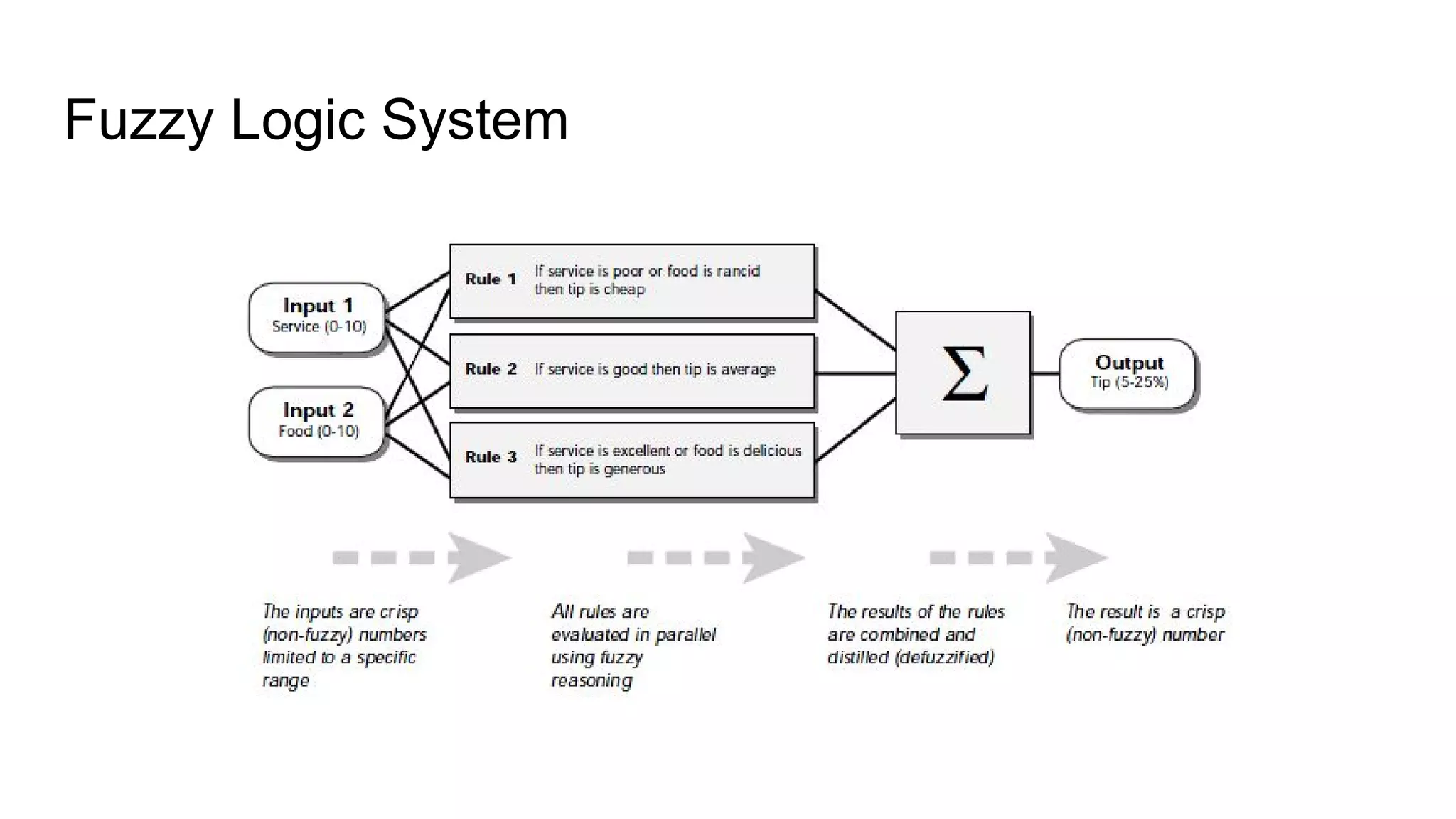 Semantic Cognitive And Perceptual Computing Perceptual Computing From The Fuzzy Logic