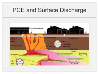 Presentation on Perchloroethylene and its Regulation: Colorado School ...