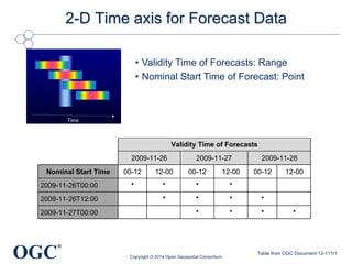 Time, Change and Habits in Geospatial-Temporal Information Standards | PPTX