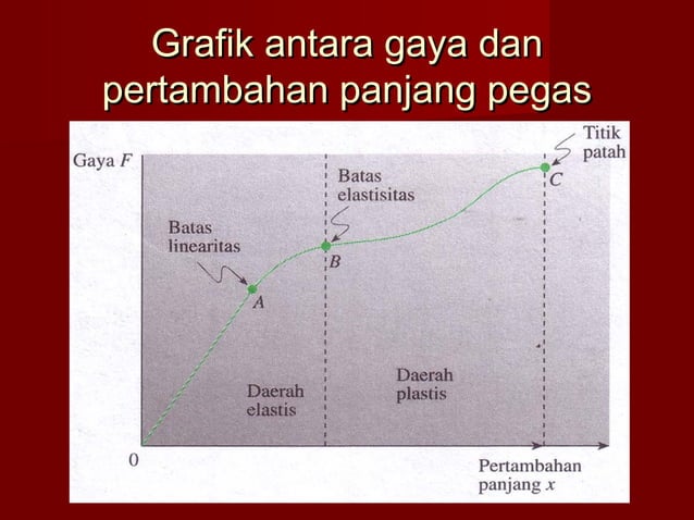 Percobaan untuk menentukan batas elastis pegas | PPT