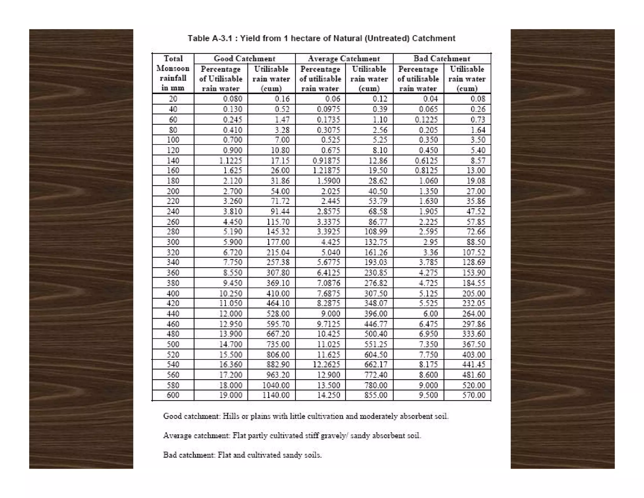 Hydrologic Design of a Percolation Tank | PDF | Civil Engineering ...