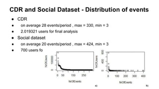 Re-identification of Anomized CDR datasets using Social networlk Data | PPT