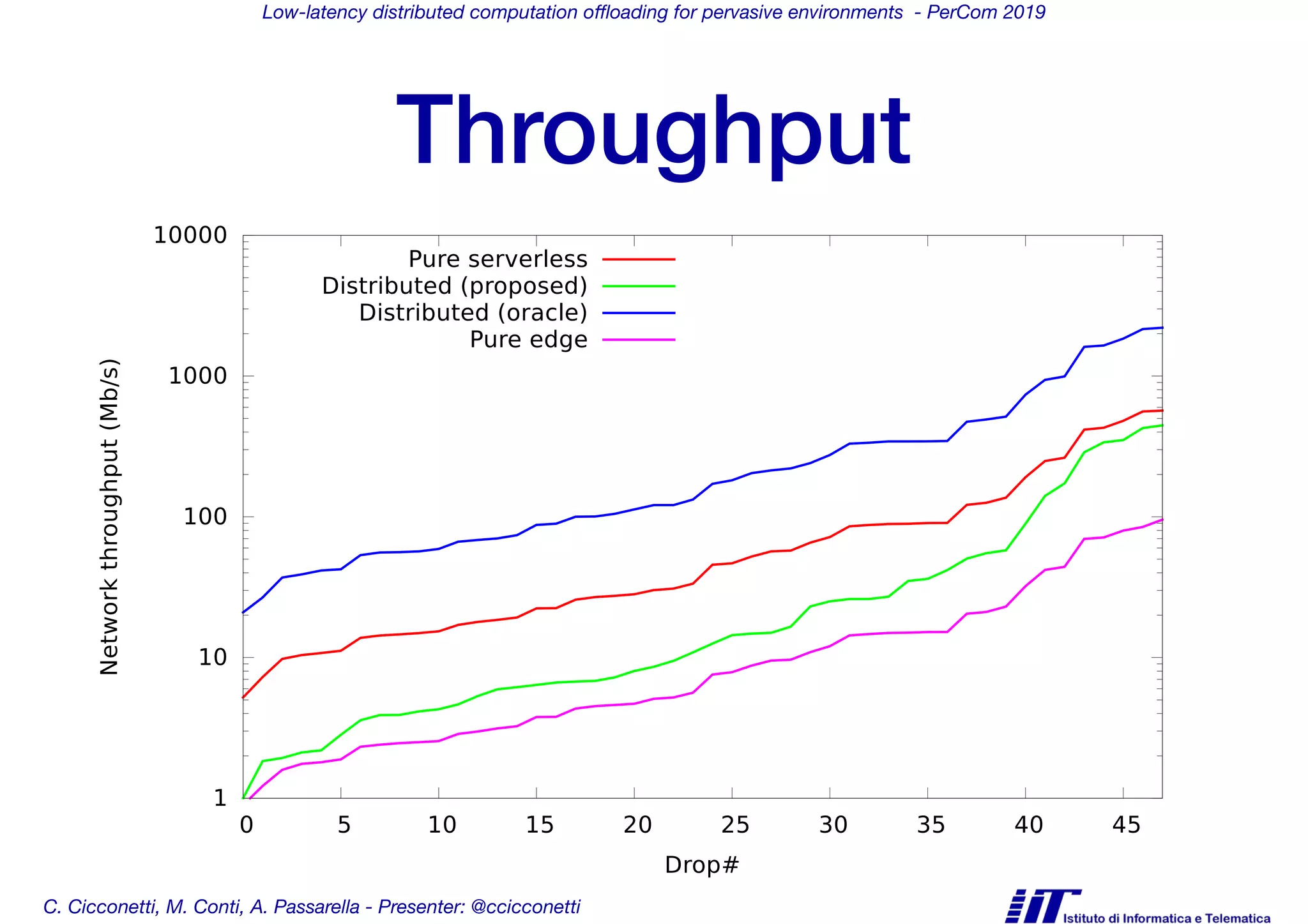 Low Latency Distributed Computation Offloading For Pervasive