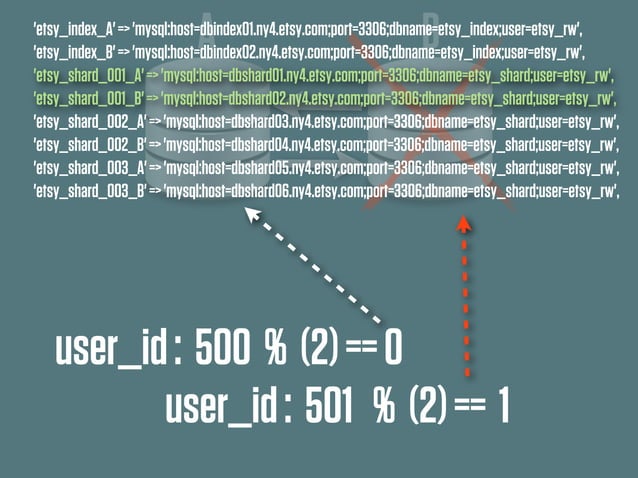 The Etsy Shard Architecture: Starts With S and Ends With Hard | PPT