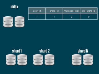 The Etsy Shard Architecture: Starts With S and Ends With Hard | PPT