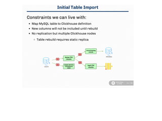 Low Cost Transactional and Analytics with MySQL + Clickhouse | PPT