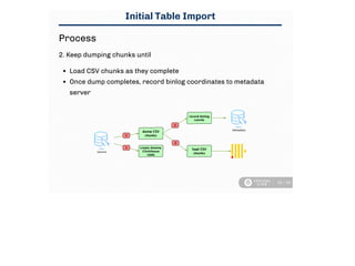 Low Cost Transactional and Analytics with MySQL + Clickhouse | PPT