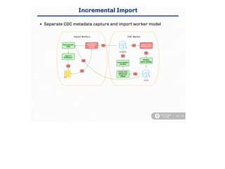 Low Cost Transactional and Analytics with MySQL + Clickhouse | PPT