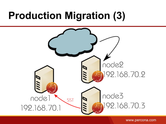 Percona XtraDB 集群内部 | PPT