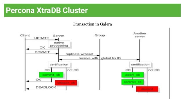 Percona XtraDB Cluster ( Ensure high Availability )