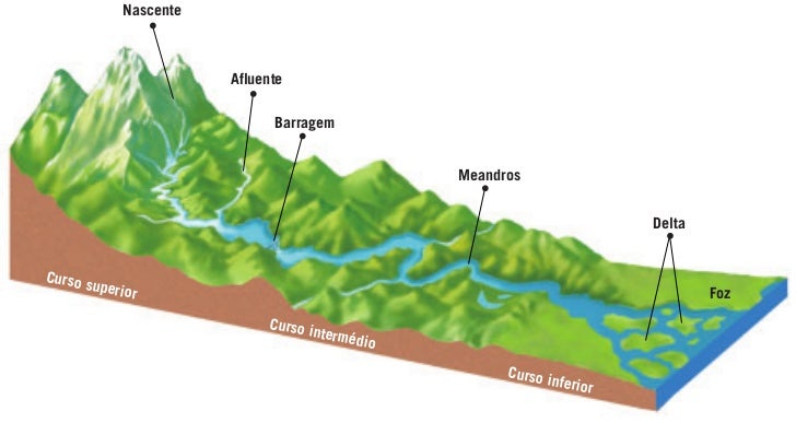 Percurso de um rio