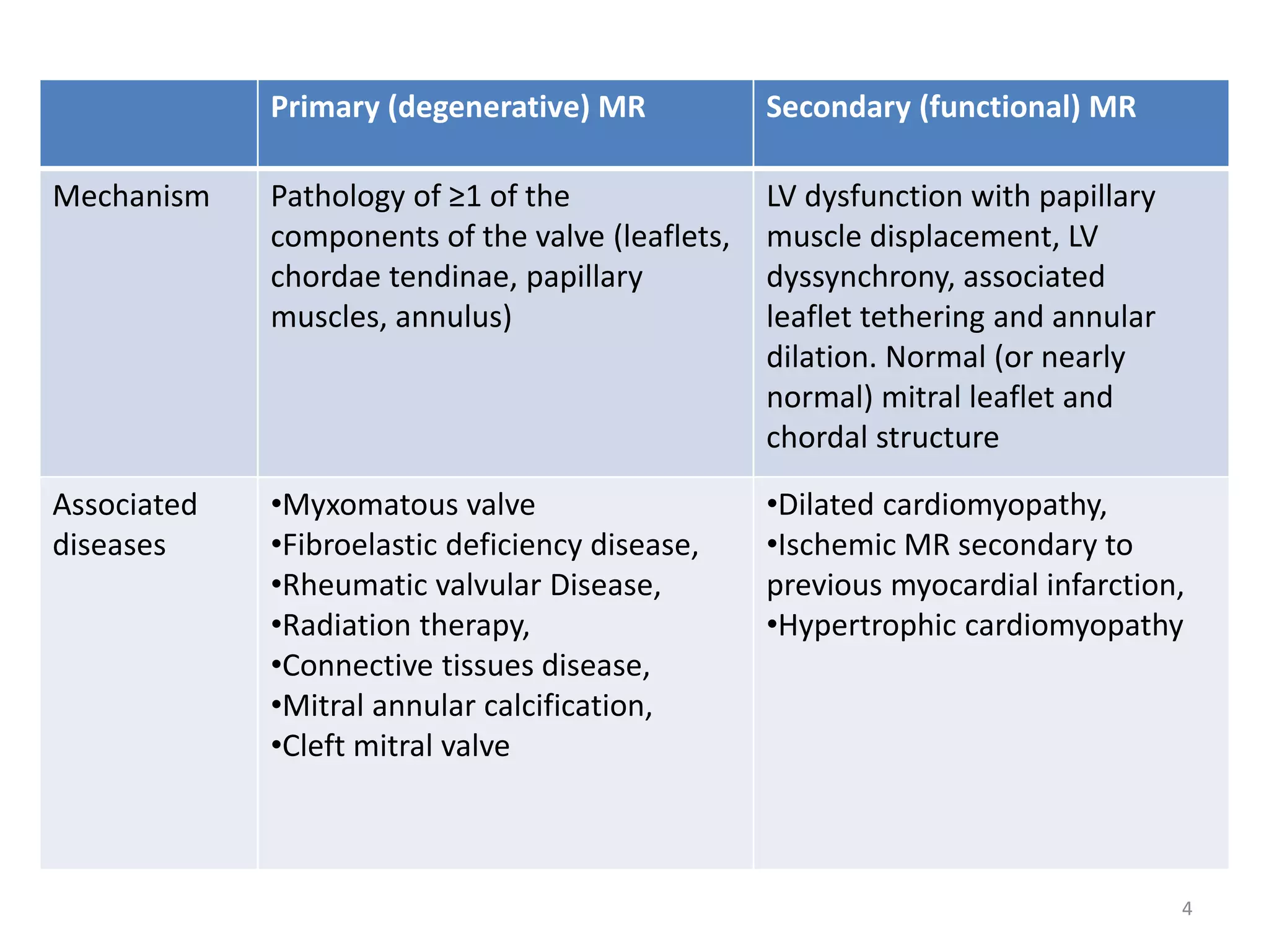Percutaneous mitral valve interventions for MR | PPTX