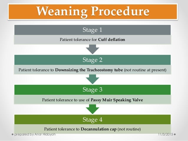 Percutaneous tracheostomy