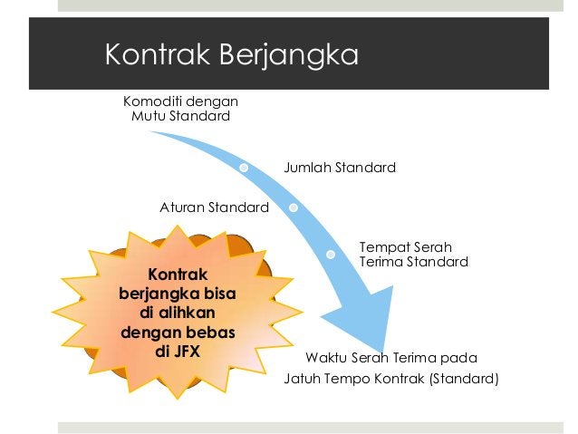 Perdagangan Berjangka dan Komoditi | PPT Perdagangan Berjangka dan Komoditi | PPT