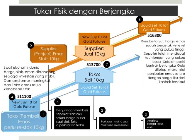 Perdagangan Berjangka dan Komoditi Perdagangan Berjangka dan Komoditi