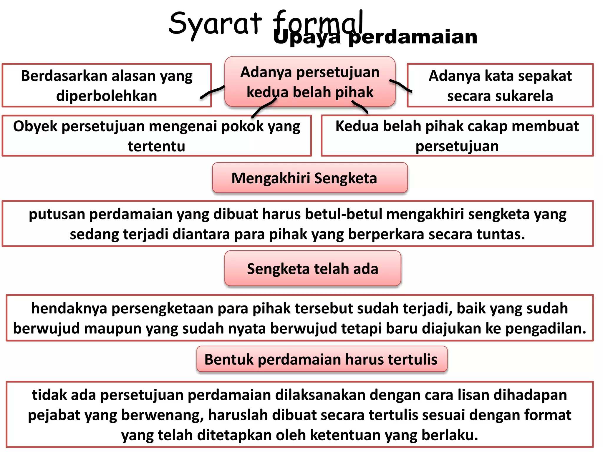 Perdamaian dalam sengketa | PPTX