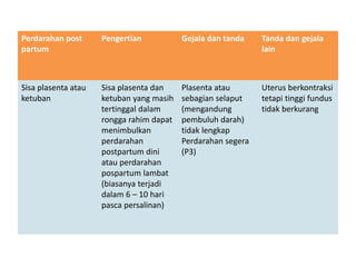 Perdarahan Post Partum | PPTX