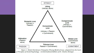 PerDev Personal Relationship-Attraction, Love & Commitment.pptx
