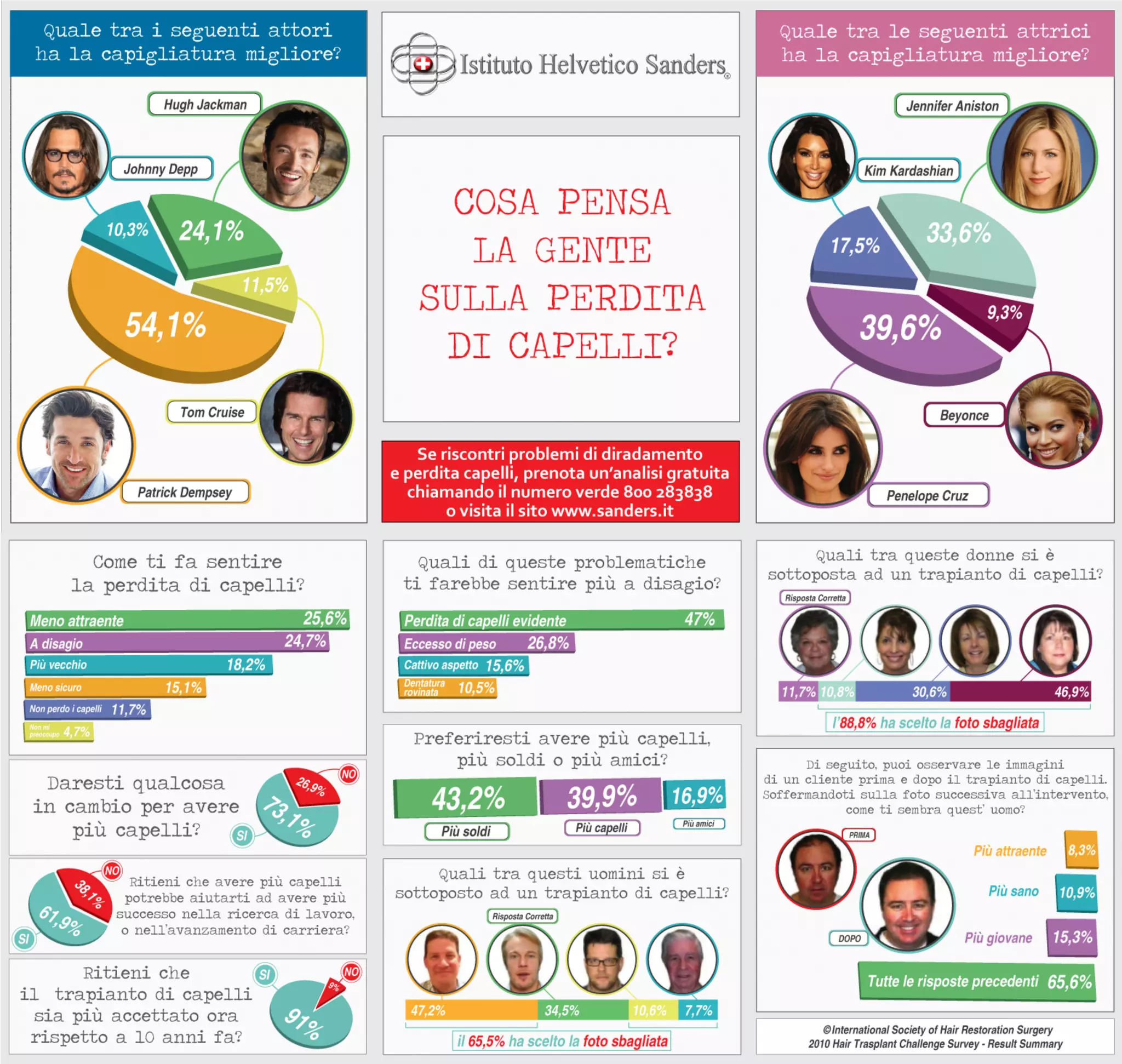 Perdita capelli statistiche-infografica | PDF
