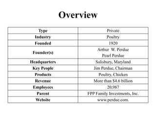 Perdue farm full slide | PPTX
