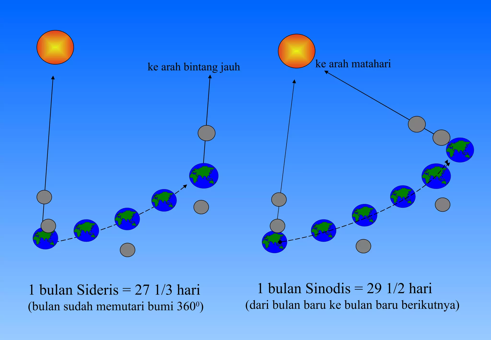 Peredaran benda langit | PPT