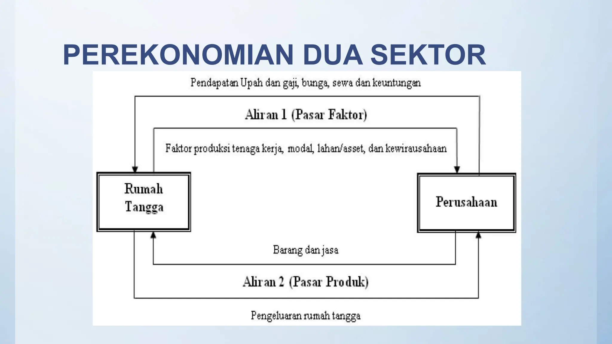 PEREKONOMIAN DUA SEKTOR 9PEREKONOMIAN TERTUTUP).pptx