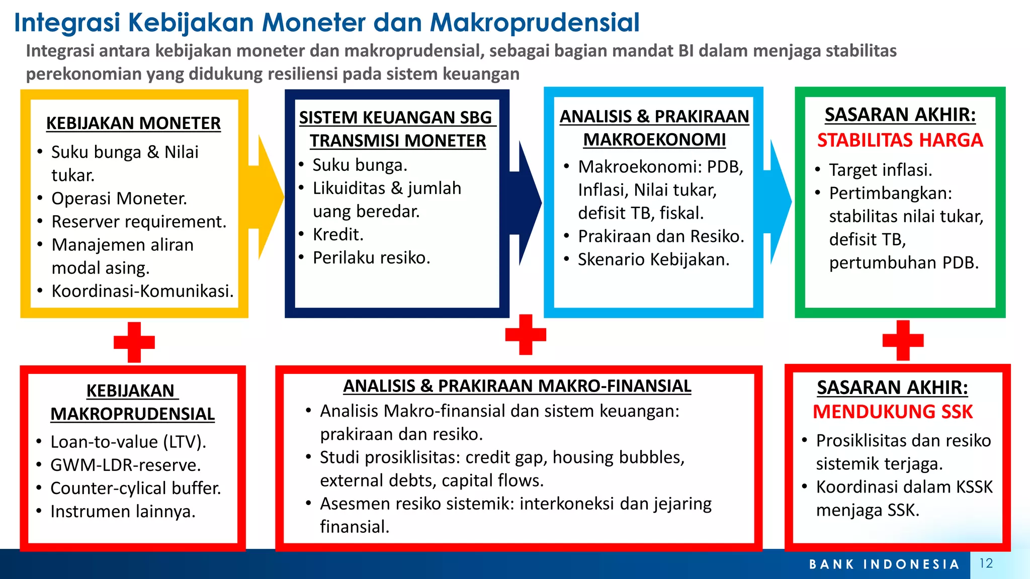 Perekonomian indonesia dan bauran kebijakan bank sentral | PDF