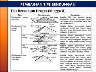 Perenc. bendungan tipe urugan 01 02 (1) | PPTX