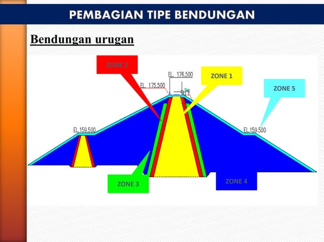 Perenc. bendungan tipe urugan 01 02 (1) | PPTX
