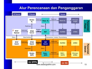 Perencanaan Pembangunan Partisipatif | PPT